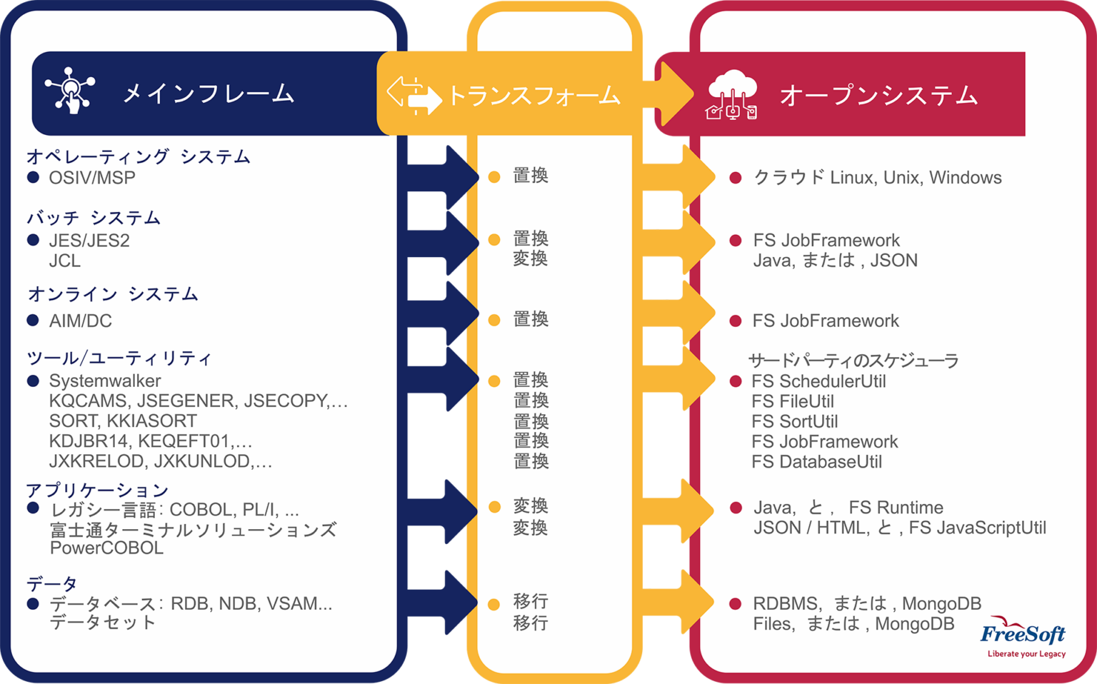 富士通メインフレーム - FreeSoft Japan